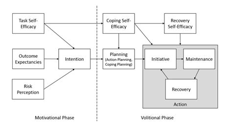 Health Action Process Approach Adapted From Schwarzer 2008 Download Scientific Diagram