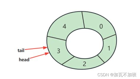 队列 环形数组实现 Csdn博客