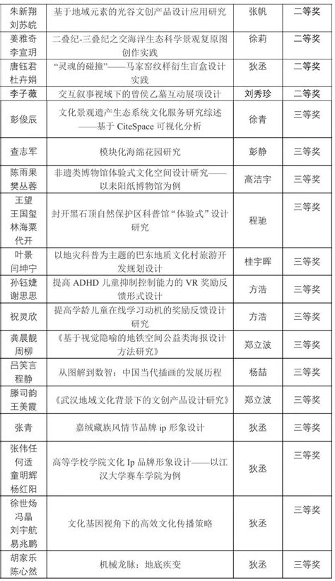 喜报｜热烈祝贺我院在第34届学生科技论文报告会中荣获佳绩！ 首页 艺术与传媒学院