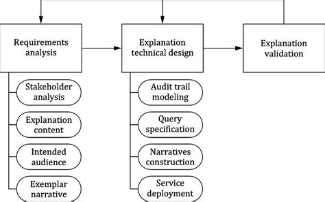 The Explainability By Design Process Download Scientific Diagram