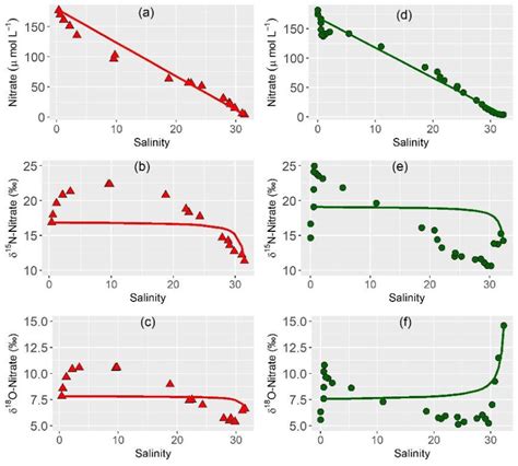 Nitrate Concentrations And Isotope Values Of Nitrate Plotted Versus Download Scientific Diagram