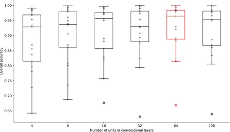 The Graph Illustrates Temporal Cross Validation Results Using Box