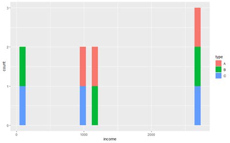 R How To Fill Histogram By Different Columns Stack Overflow