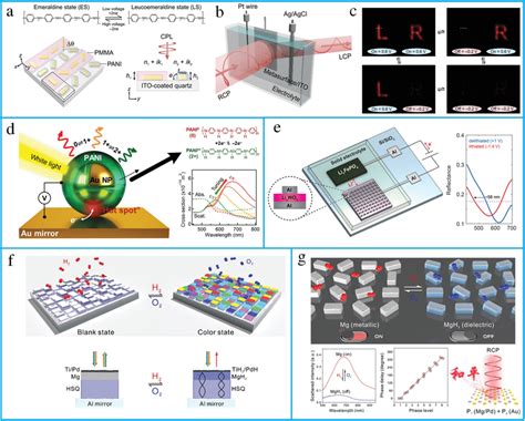 Chemically Tunable Metasurfaces A The Conceptual Illustration Of Download Scientific Diagram