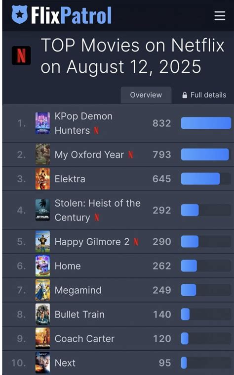 케이팝 데몬 헌터스 플릭스패트롤 832점 8 12 케데헌 1위 복귀 ㄷㄷㄷ 유머 움짤 이슈 에펨코리아