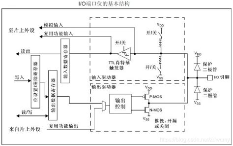 stm32的io端口位的基本结构 开漏输出输出低电平时mos管什么电平导通 csdn博客