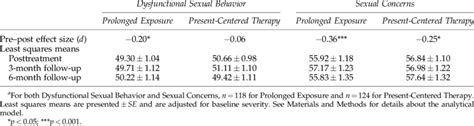 Least Squares Means For Behavioral And Functional Sexual Outcomes In Download Table
