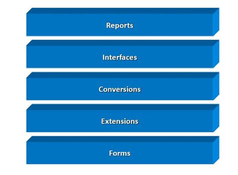 Abap 4 Is A 4th Generation Programming