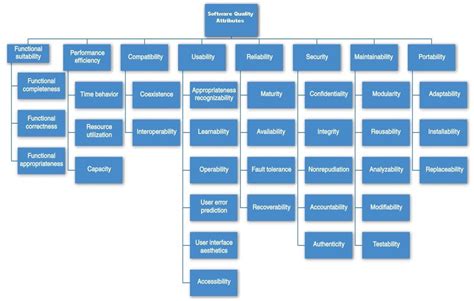 Software Quality Assurance Sqa Sqa Mentor