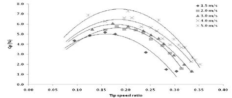 Variation Of Power Coefficient With Tip Speed Ratio For Different Wind Download Scientific