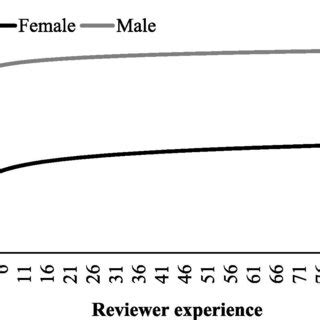 Gender Differences On Text Variable Analytical Download Scientific Diagram