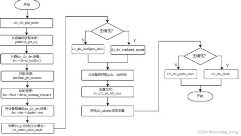 i2c驱动框架分析（3）：dw i2c驱动分析 designware synopsys i2c 驱动 csdn博客