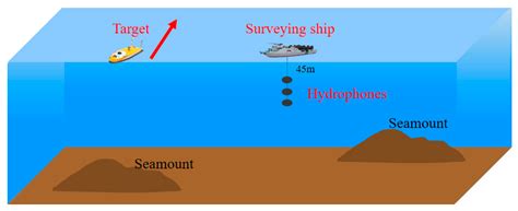 A Novel Underwater Acoustic Target Identification Method Based On Spectral Characteristic
