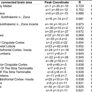 Estimation Of Clinical Outcome Based On Functional Connectivity Map And Download Scientific