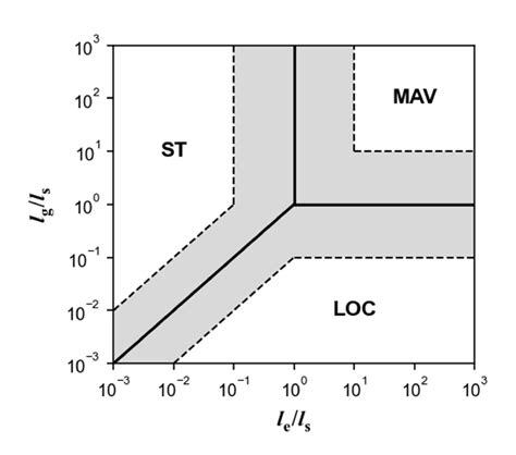 Representation Of The Three Diffusion Regimes Short Time St