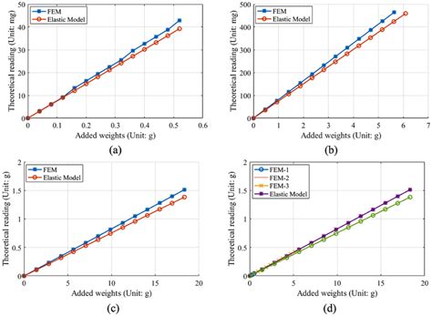Output Force Of The Flexure Based Leverage Mechanism Subject To Various Download Scientific