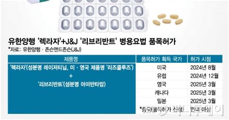 유한양행 렉라자 병용 리브리반트 Sc제형 유럽 승인