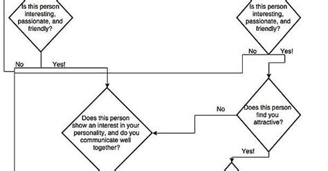 Dating Flowchart Imgur