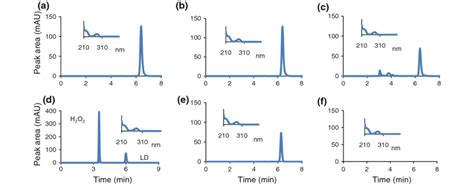 Representative Hplc Chromatograms Of L Dopa Under Different Stress