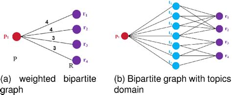 Figure 1 From An Automatic Paper Reviewer Recommendation Algorithm Based On Depth And Breadth