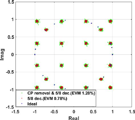 Figure 2 From A Simple And Efficient Iq Data Compression Method Based On Latency Evm And