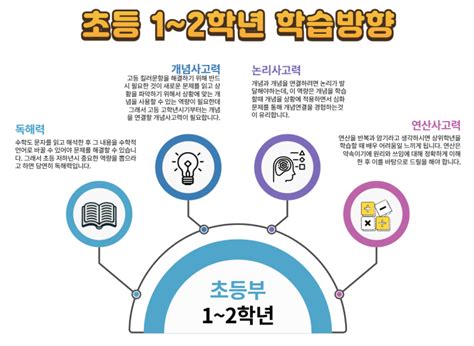 [초등 수학 05] 초등수학 학습 로드맵 네이버 블로그