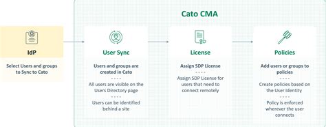 Provisioning Users With Scim Cato Learning Center
