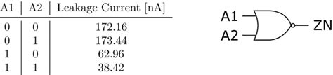 Estimated Leakage Current Of A 2 Input Nor Gate In A 22 Nm Cmos Download Scientific Diagram
