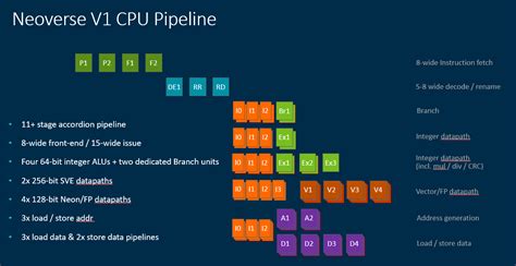 Real World Technologies Forums Thread Neoverse V V SVE Vector Length