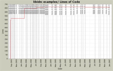 StatCVS Module Examples