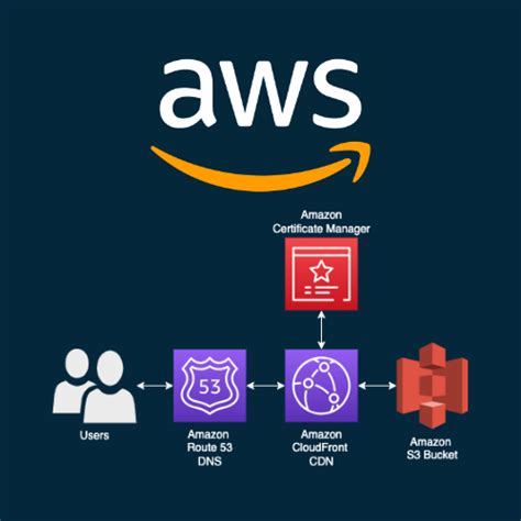 setup aws s3 static website hosting using ssl acm by sebastian