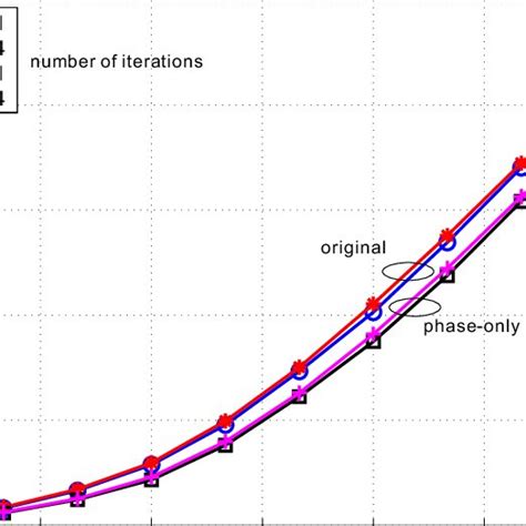 Throughput Performance With The Number Of Iterations For Two Variants