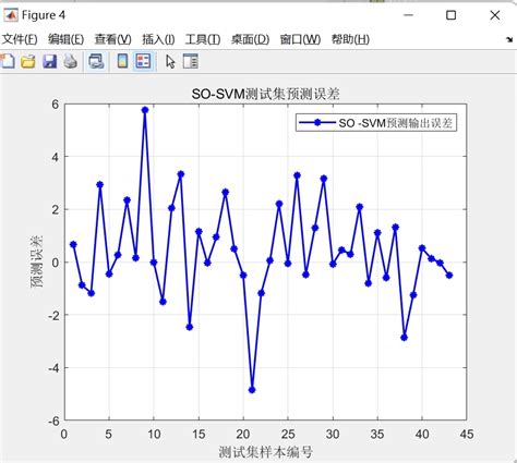 蛇优化算法so优化支持向量机svm的c和g参数做多输入单输出的拟合预测建模。 Gongyic 博客园