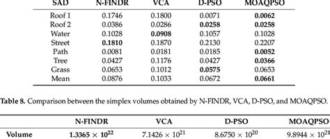 Comparison Between The Sad Values Of N Findr Vca D Pso And Moaqpso