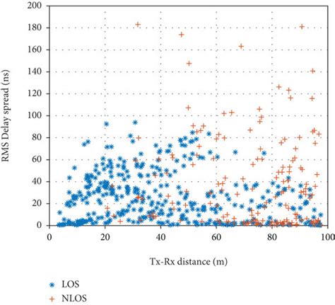 Rms Delay Spread In Both Los And Nlos Conditions A Straight Road Download Scientific