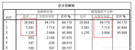 Spss主成分分析 Csdn博客
