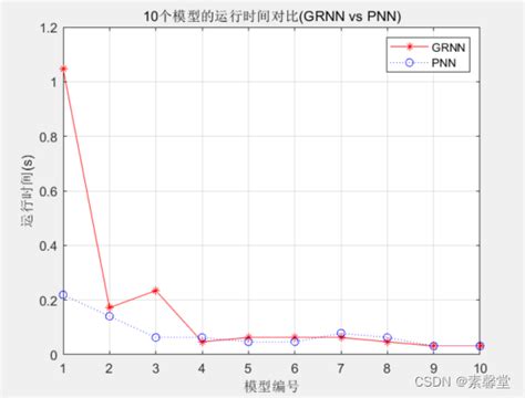 9rbf、grnn和pnn神经网络对比分析（附matlab程序）grnn与不同预测模型对比 Csdn博客