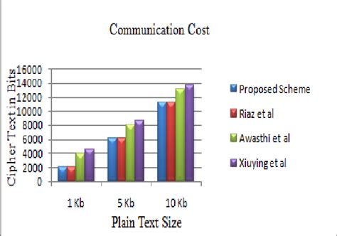 Figure 1 From Novel Blind Signcryption Scheme For E Voting System Based On Elliptic Curves