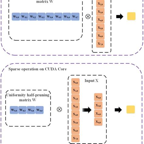 General Purpose Hardware Acceleration The Algorithm Selects Elements Download Scientific