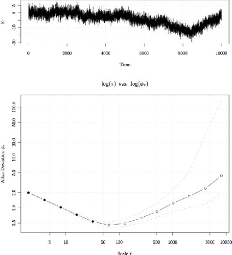 Figure 1 From Limits Of The Allan Variance And Optimal Tuning Of
