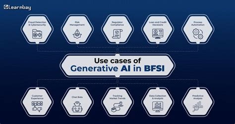 Learnbay On Linkedin Generativeai Bfsi Innovation Aiinfinance Digitaltransformation… 10