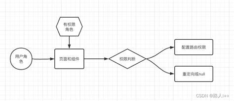 React实战 React路由鉴权react 路由权限 Csdn博客
