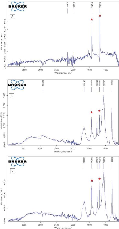 A Uv Vis Absorption Spectra Of N C 60 Red And Hexane Download