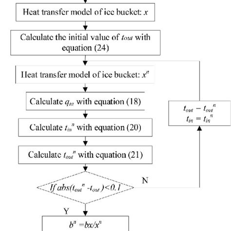 Flowchart Of The Calculation Procedures Download Scientific Diagram