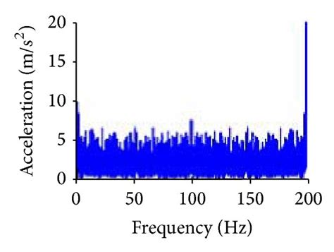 The Spectrum Of Resultant Acceleration Group 3 Download Scientific Diagram