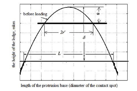 Asperity Deformation Download Scientific Diagram