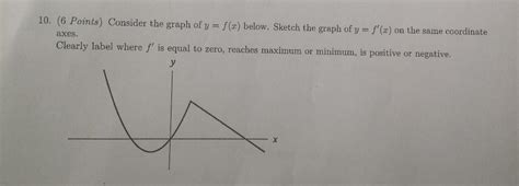 Solved Points Consider The Graph Of Y F X Below Chegg