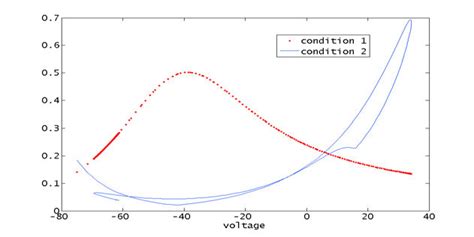 Leftconditions 1 And 2 From 12 Calculated For The Hodgkin Huxley Download Scientific