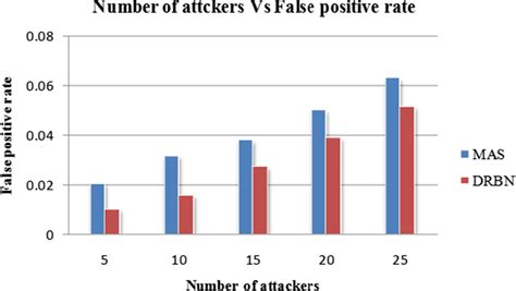Number Of Attackers Vs False Positive Rate Download Scientific Diagram