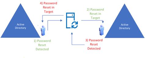 Active Directory Password Synchronization Ceitcon